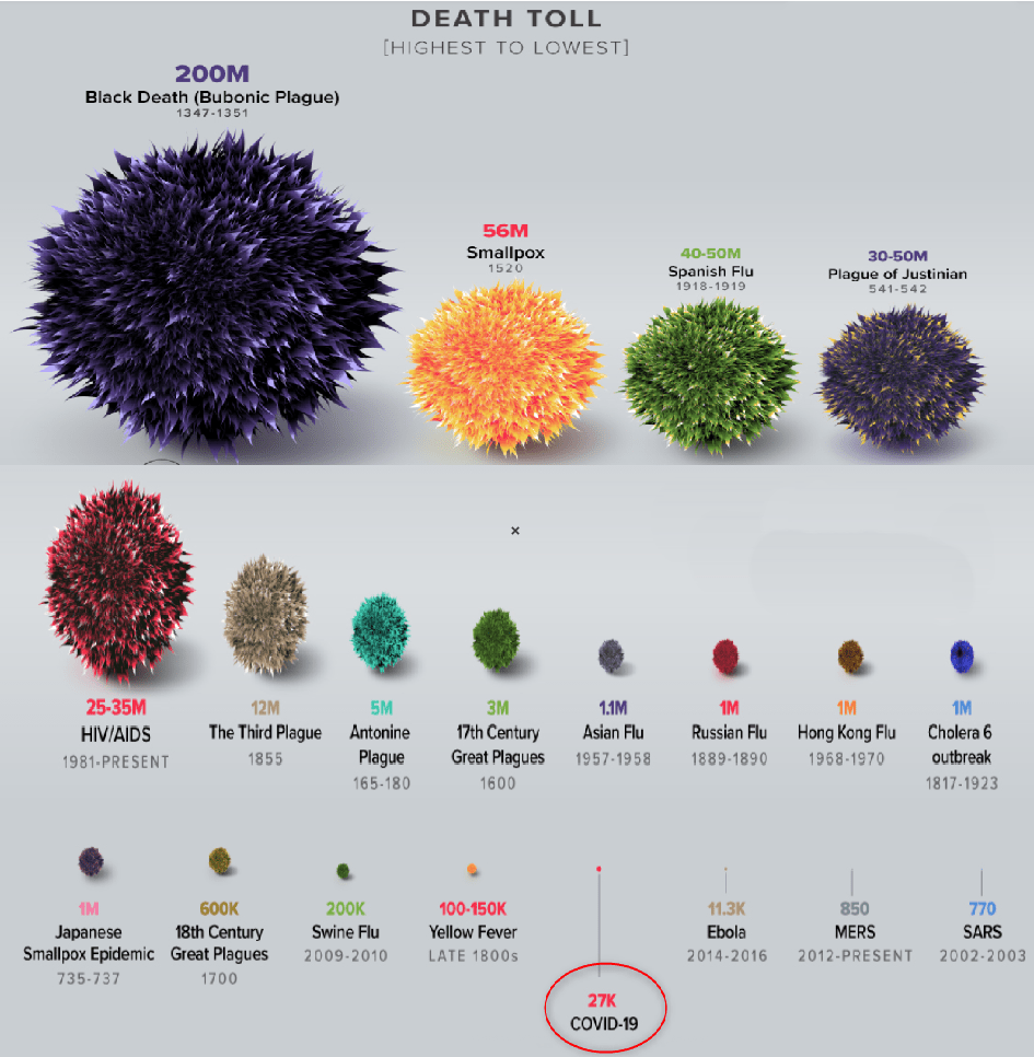 COVA – chart comparing plagues throughout history : The Szpinner